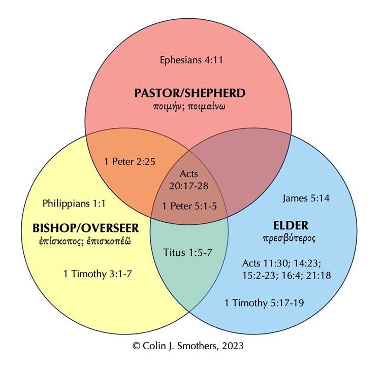 Pastor vs Elder vs Bishop – nuakh